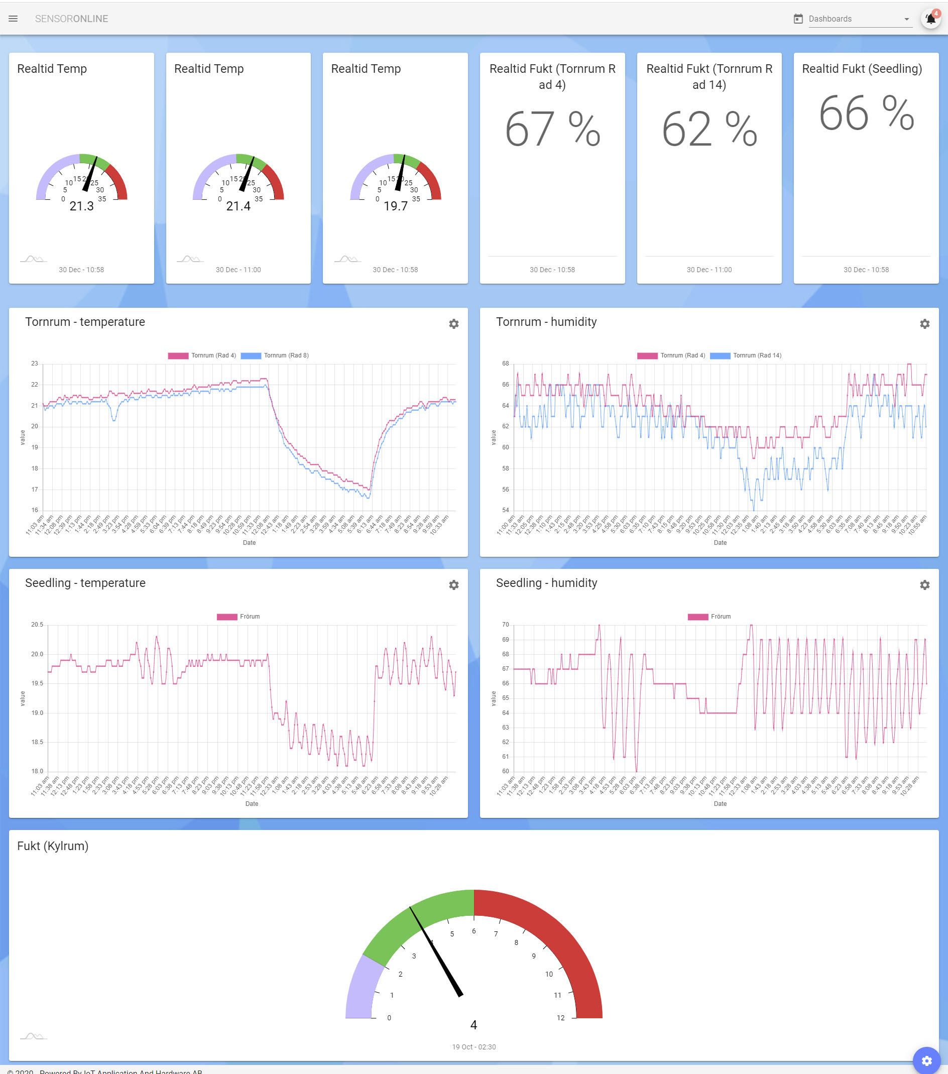 Dashboard designelement - Versatile Low Code IOT-Platform, for all applications