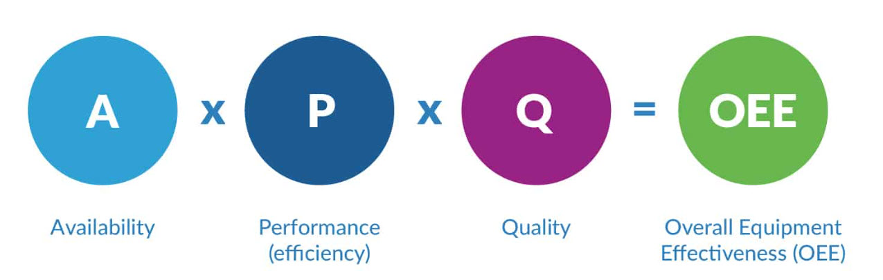 Sensor-Online™ - Overall Equipment Effectiveness using IOT