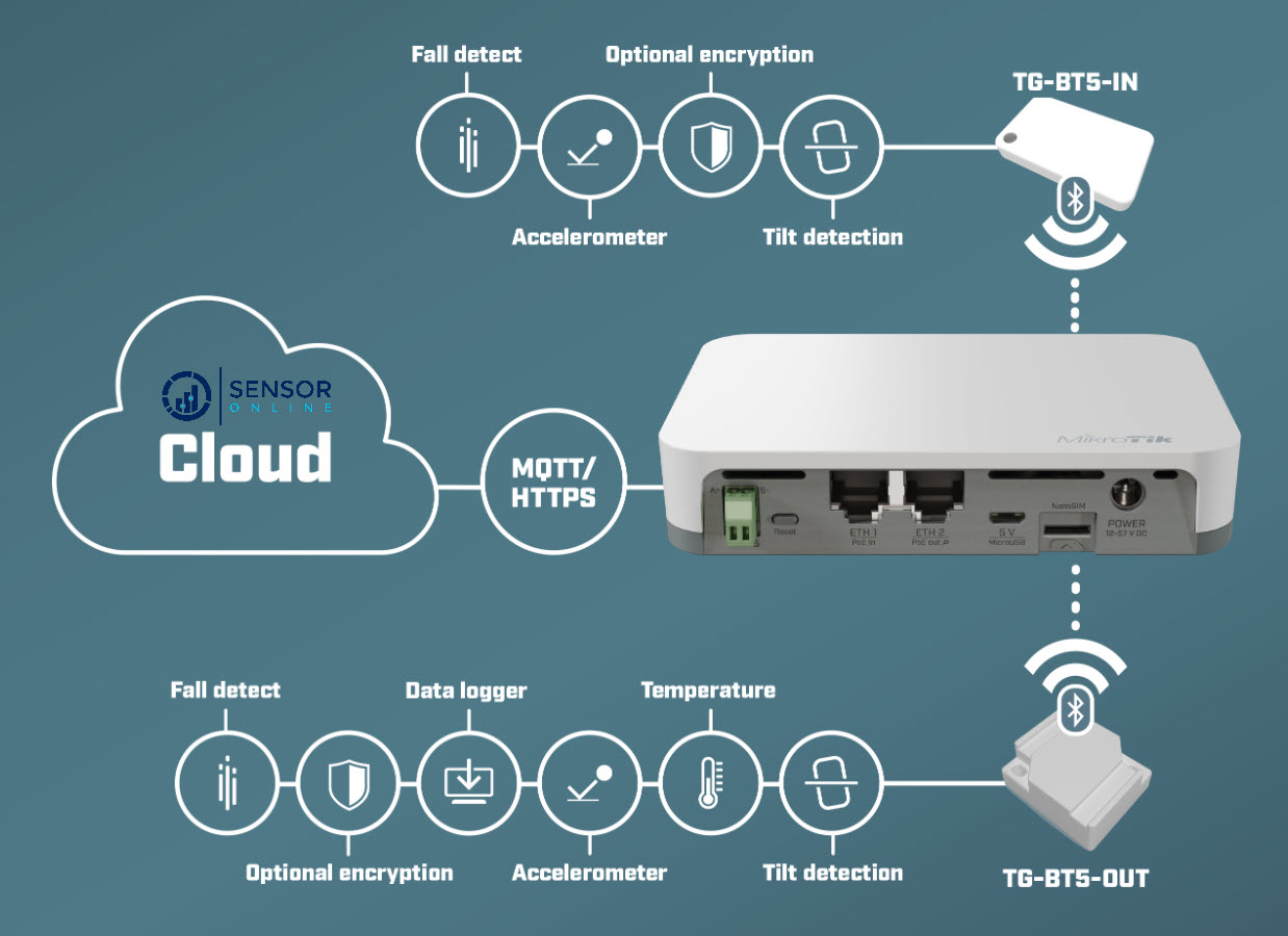 M2M (Machine-to-Machine) communication is a game-changer - Versatile ...
