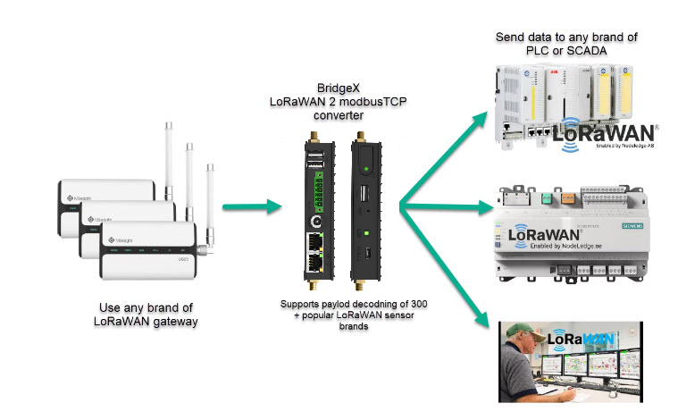 Lorawan2plc Versatile Low Code Iot Platform For All Applications