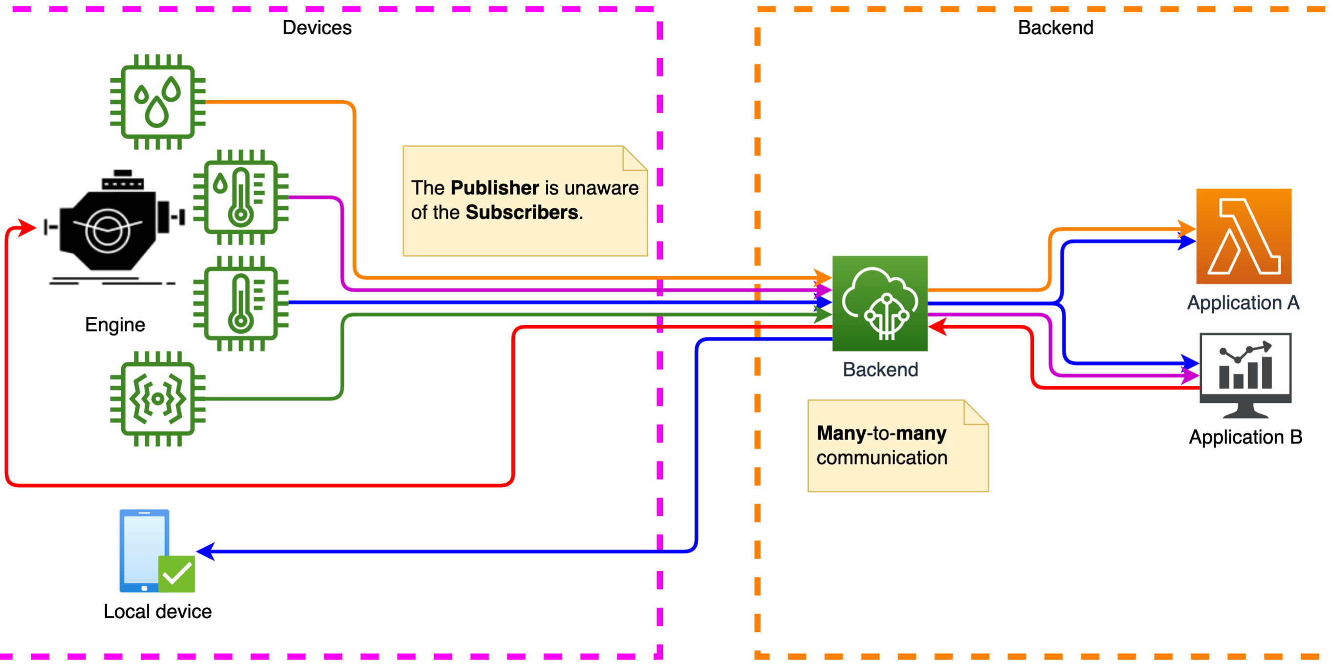 Mqtt Protocol Enhanced Iot Telemetry For Connectivity