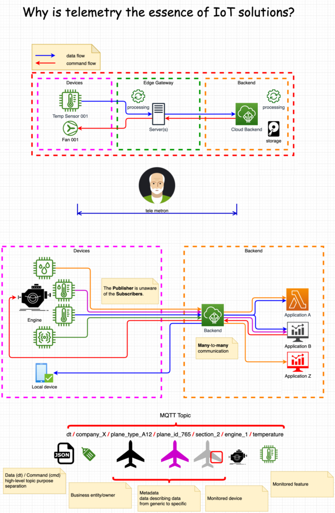 Mqtt Protocol Enhanced Iot Telemetry For Connectivity